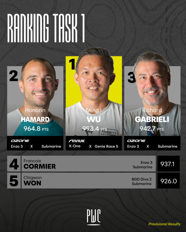 First Task Kicks Off the World Cup in Linzhou, China - PWCA EVENTS